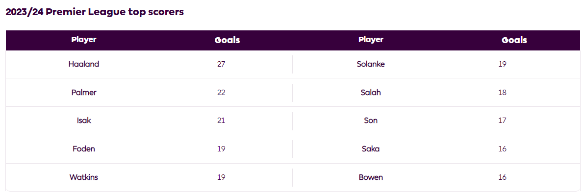 Premier League details how records smashed - Newcastle United playing ...