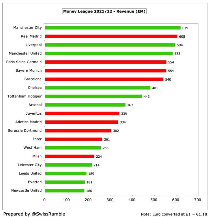Newcastle United wages, revenues, wages to turnover - Deloitte 2023 rich list Top 20 analysis ...