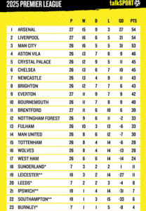 How Premier League table would look with all results since 1 January ...