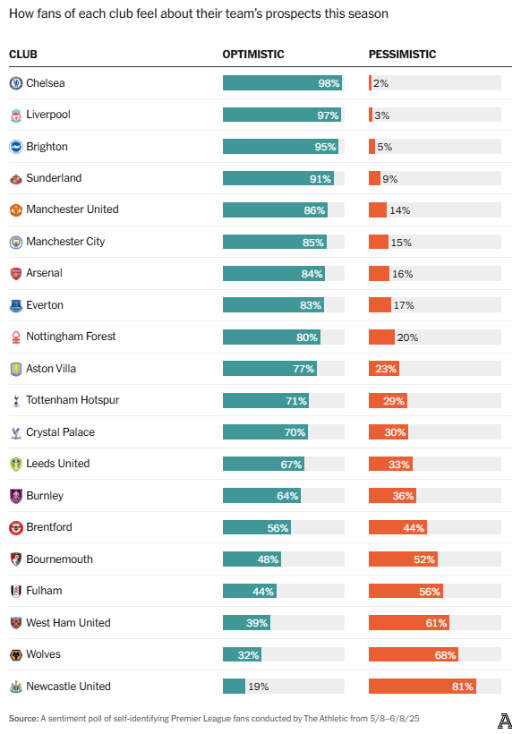Fans of Premier League clubs asked about new season levels of hope ...