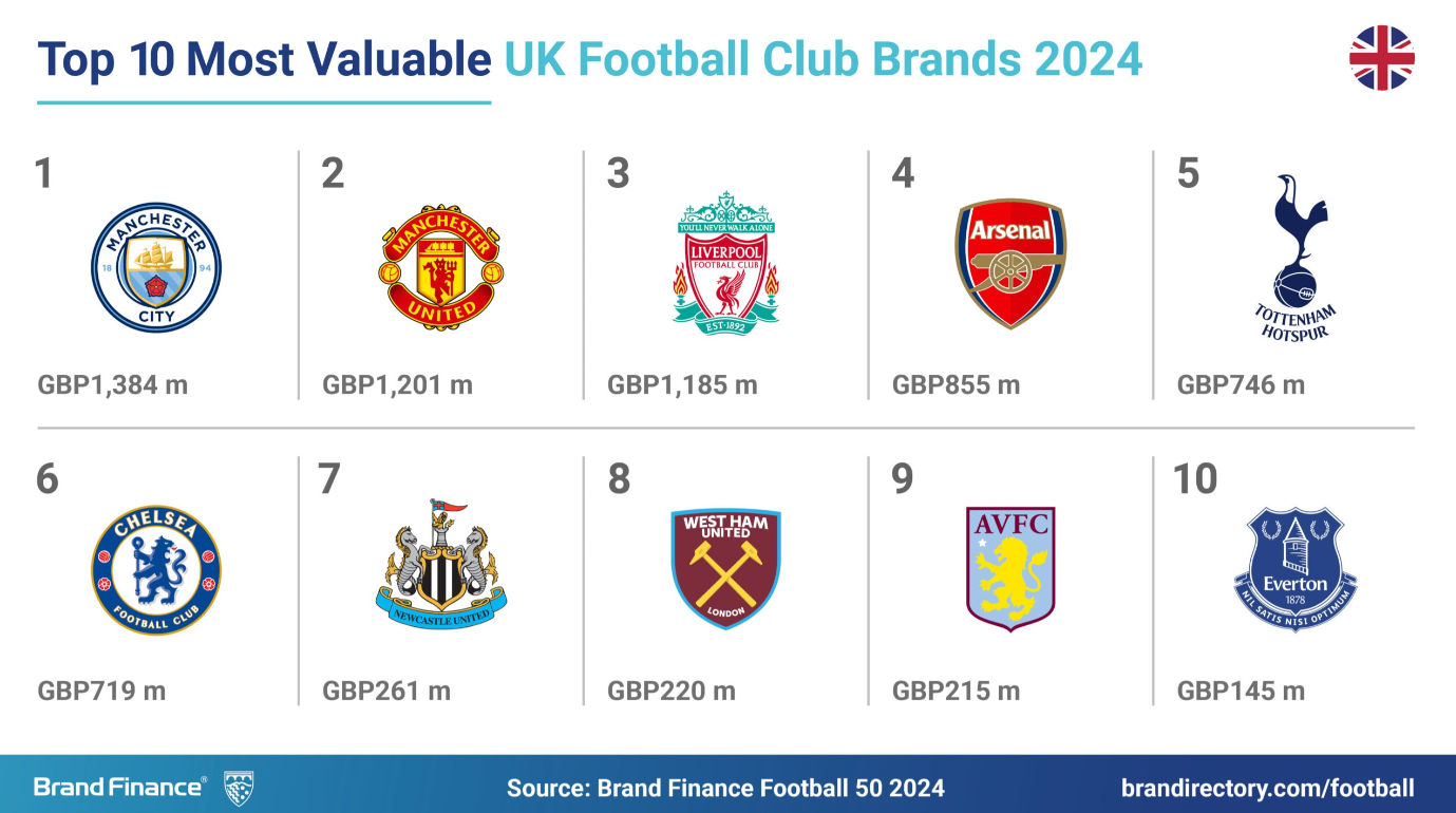 Most Valuable World Football Brands 2024 - Newcastle United experience ...