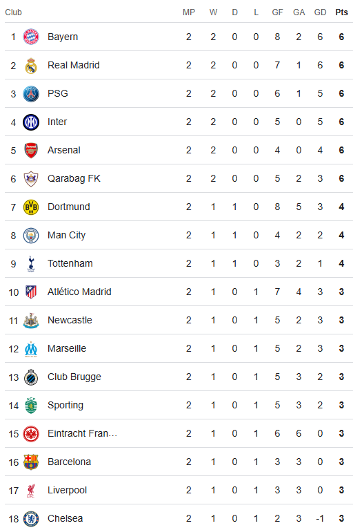 This Champions League table is looking sweet on Thursday morning - NUFC ...