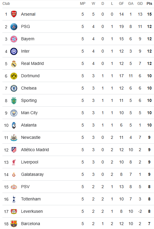 How this Champions League table now looks on Thursday morning with 5th ...