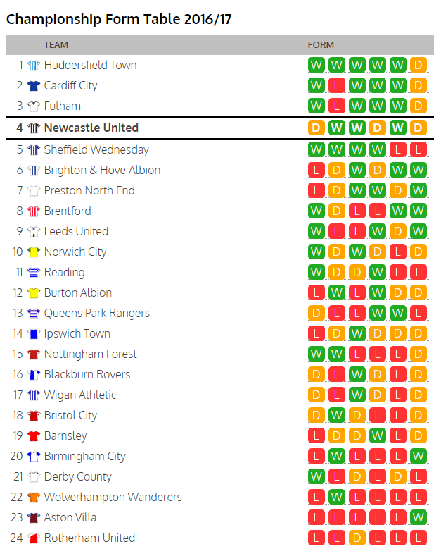 Championship form table worth a look ahead of Brighton v Newcastle ...