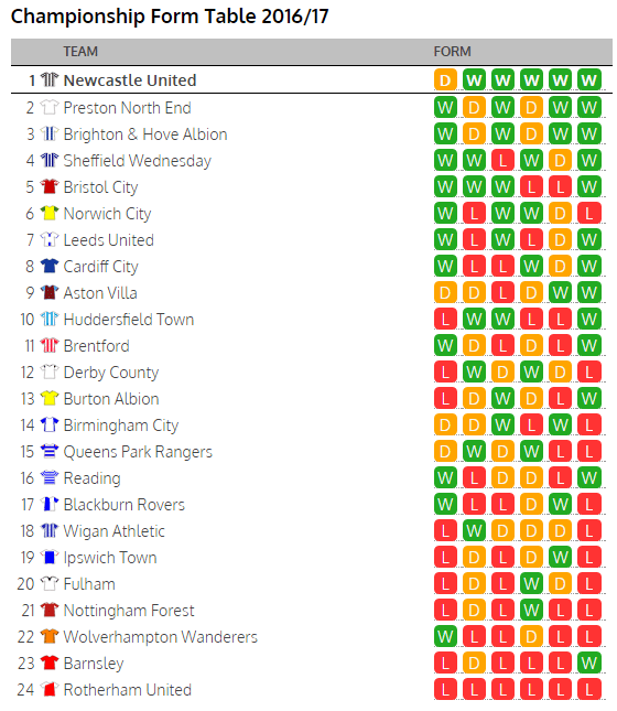 Championship form table says it all ahead of Preston v Newcastle - NUFC ...