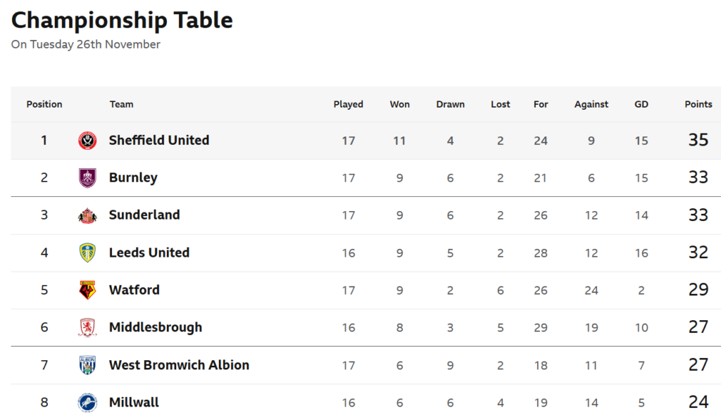 Proof that the gap between Premier League and Championship has never ...