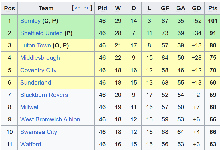 Proof that the gap between Premier League and Championship has never ...