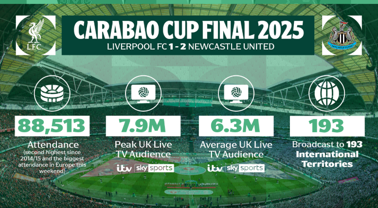 TV viewing figures for Liverpool 1 Newcastle 2 now made public ...