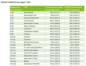 Deloitte Football Money League 2025 rich list published - Newcastle ...