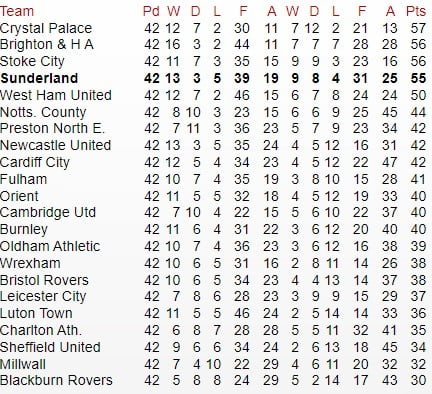 Did fans really go to Newcastle United one week and Sunderland the next ...