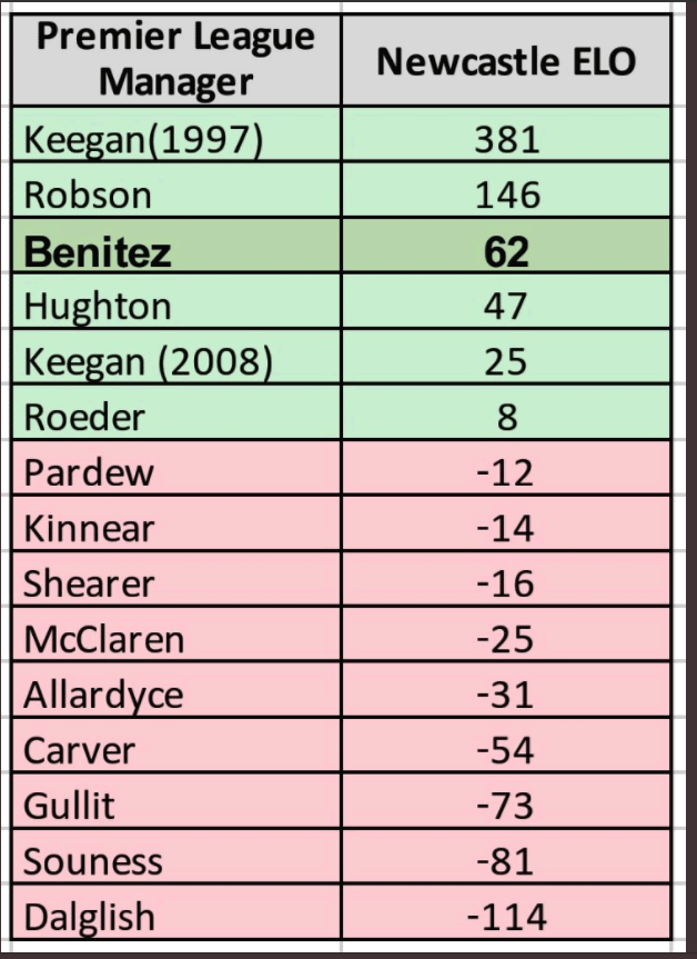 Rafa Benitez incredible position in ELO ratings of all Newcastle ...