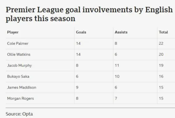 English Premier League players and direct goal involvements - Jacob ...