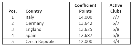 European coefficients, potential extra Champions League place, any ...