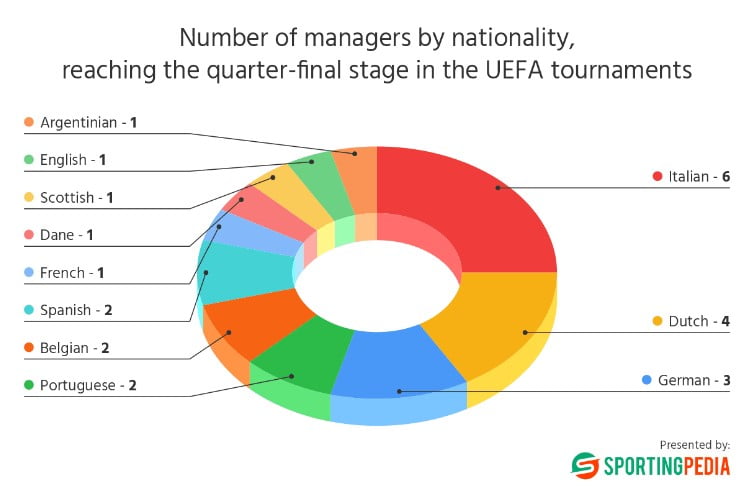 Stunning stats show number of English Managers in charge of the 24 ...