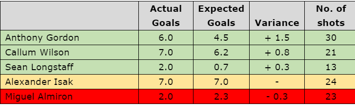 Expected Goals, Newcastle United and the Premier League - NUFC The Mag