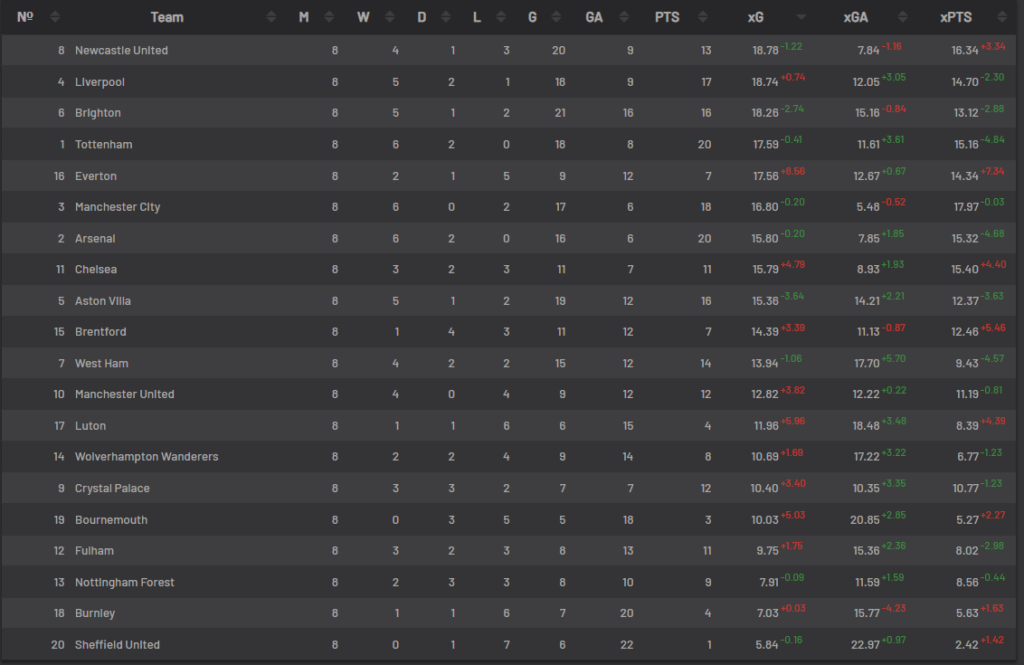 Expected Goals - How the Premier League table could / should look after ...