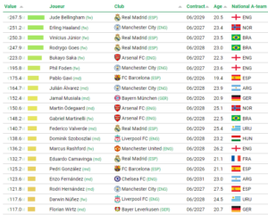 Highest transfer values in world football - Newcastle United players rated in 35 most valuable ...