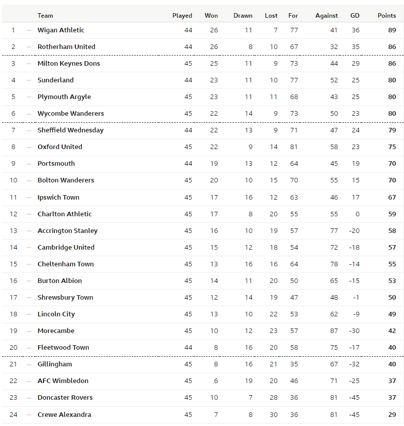 League One promotion battle finale, starting Tuesday night, is ...