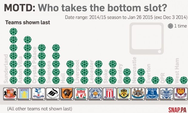 Sunderland fans demand goalless draws shown first on Match of The Day ...