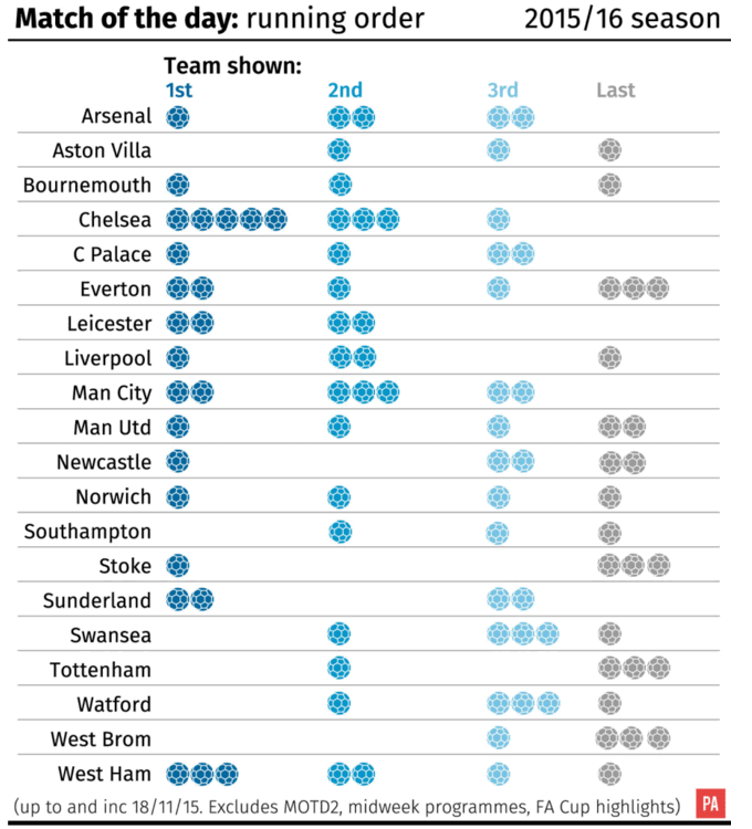 Clubs that have been first and last in Match of The Day running order ...