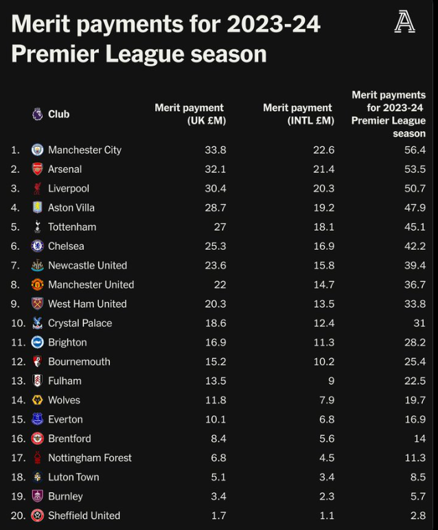 Merit payments bonus payout set for Newcastle United - NUFC The Mag
