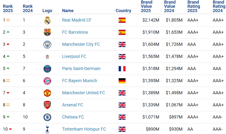 Most Valuable World Football Brands 2025 - Newcastle United named in ...