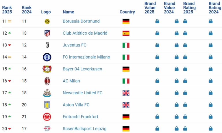 Most Valuable World Football Brands 2025 - Newcastle United named in ...