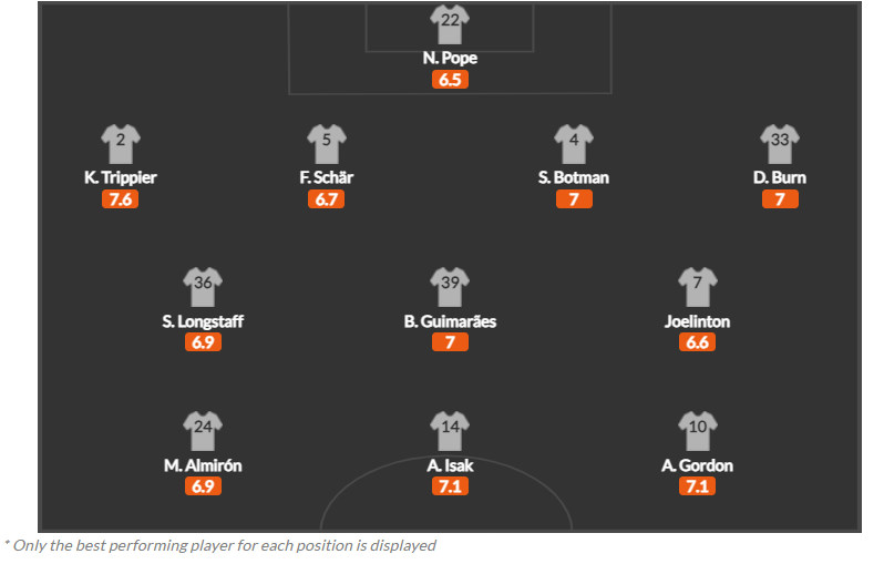 Newcastle United stars make this Premier League team of the season so ...