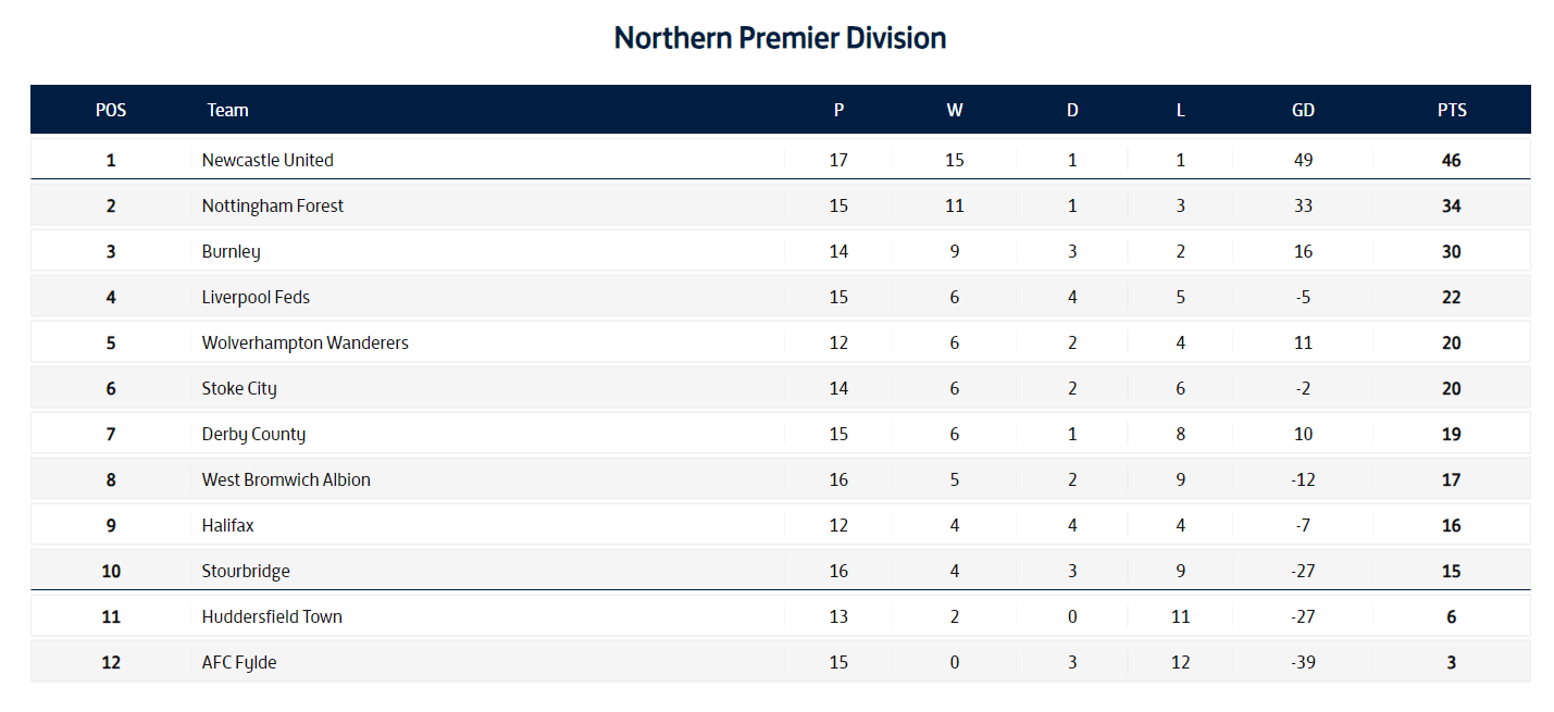 Newcastle United Women yet another victory - Only 3 wins away from the ...