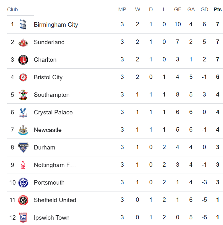 Setback at St Andrew’s - Birmingham City victory over Newcastle United ...