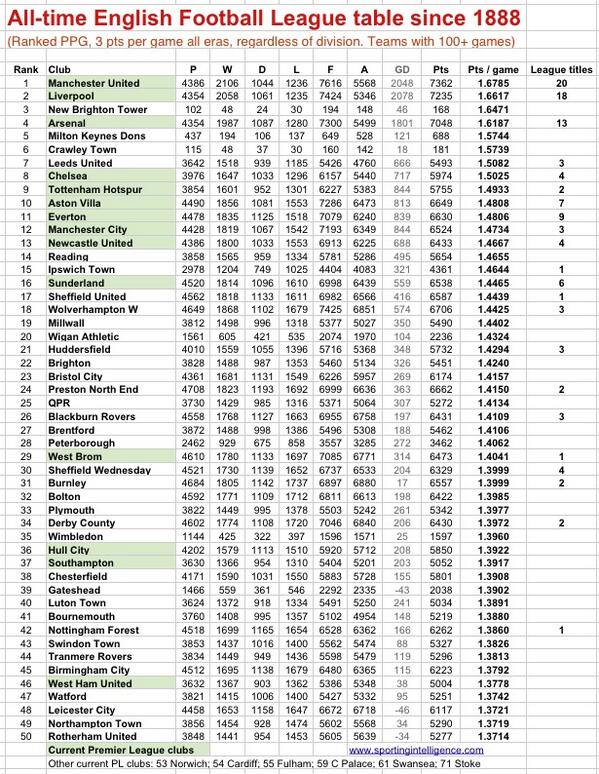 Where Are Newcastle Placed On The All Time English Football League ...