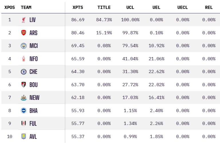 Opta predicted final 2024/25 Premier League table - Intriguing - NUFC ...