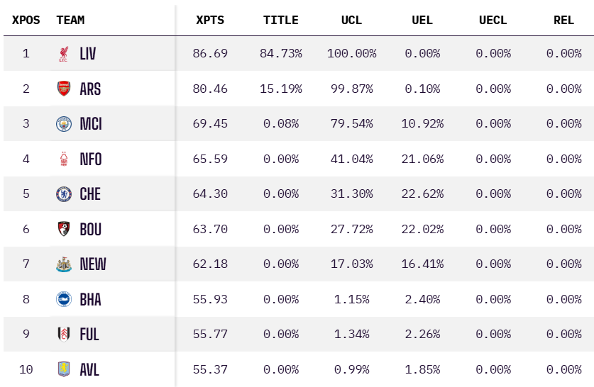 Opta predicted final 2024/25 Premier League table - Intriguing - NUFC ...