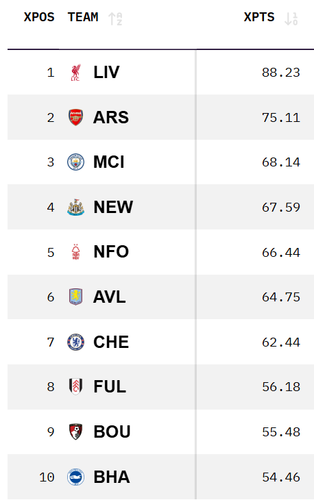 Opta predicted final 2024/25 Premier League table - Reassessed after ...