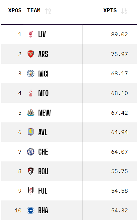 Opta predicted final 2024/25 Premier League table - Reassessed after ...