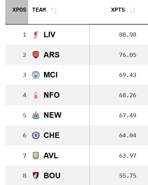 The predicted final 2024/25 Premier League table on Wednesday morning ...