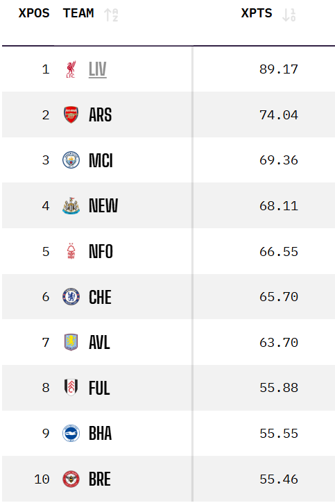 Opta predicted final 2024/25 Premier League table - Reassessed after ...