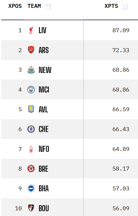 Opta predicted final 2024/25 Premier League table - Reassessed after ...