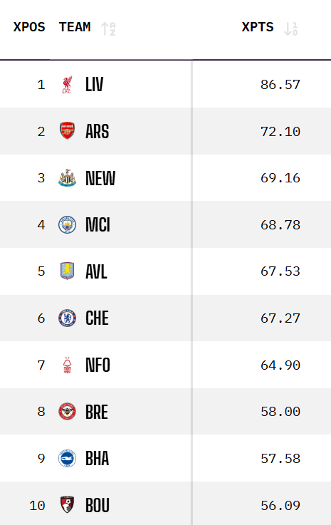Opta predicted final 2024/25 Premier League table - Reassessed after ...