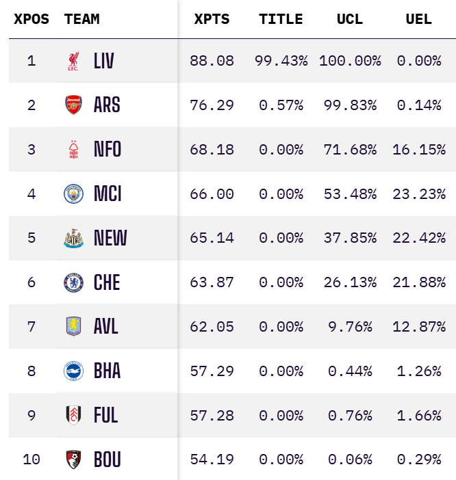 Opta predicted final 2024/25 Premier League table updated after weekend ...