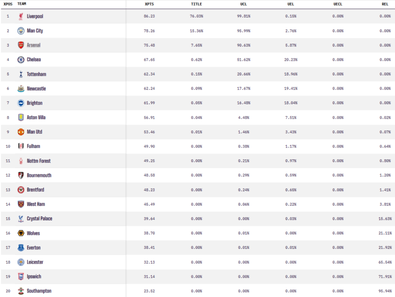 Opta predicted final 2024/25 Premier League table - Intriguing - NUFC ...