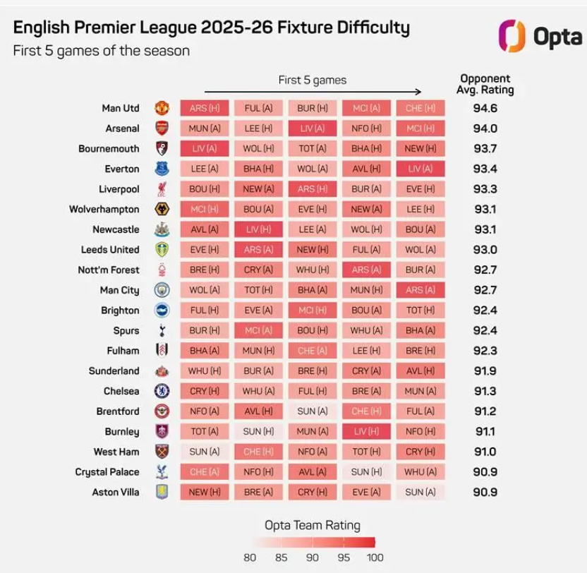 Opta rank all 20 Premier League clubs - Who has the toughest early fixtures for 2025/26 season ...