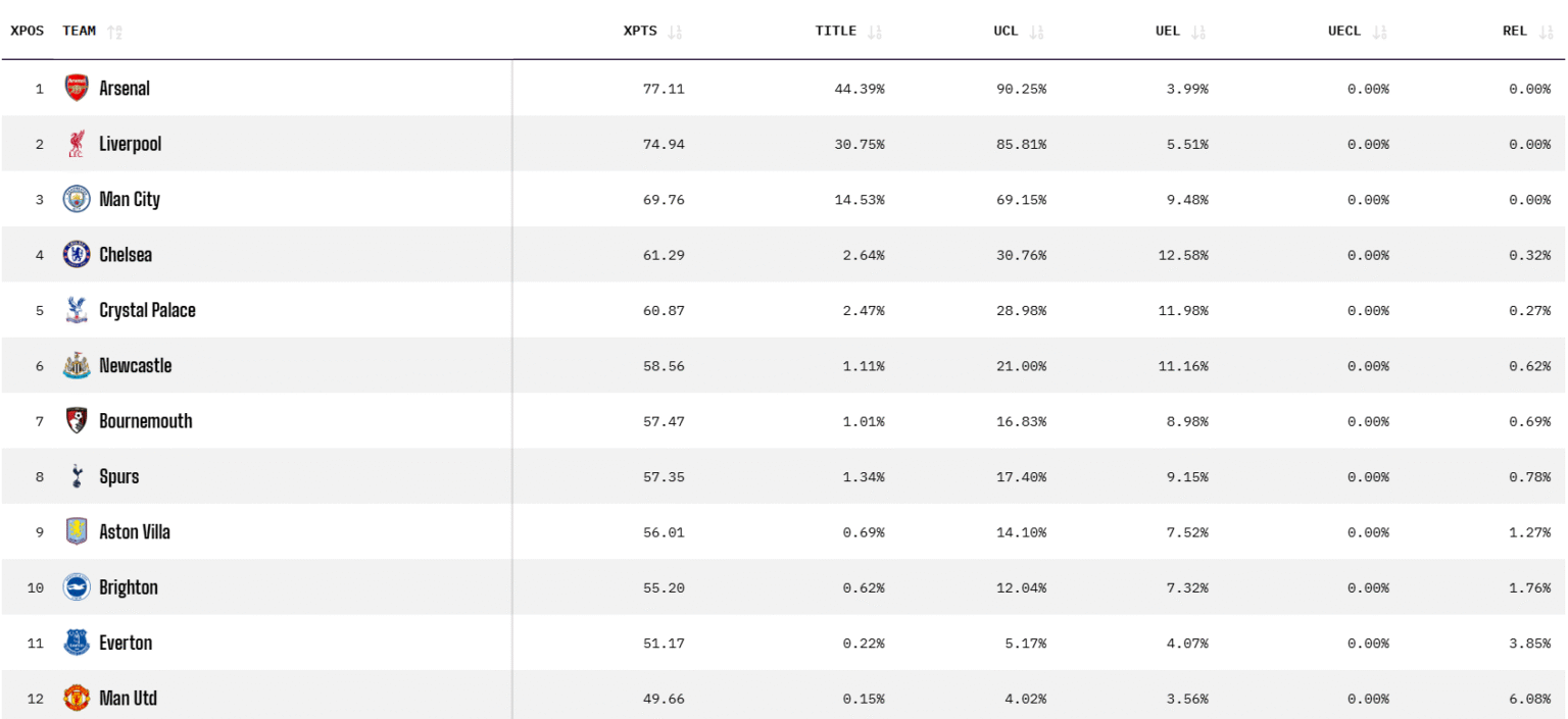 Opta predicted final 2025/26 Premier League table - NUFC The Mag