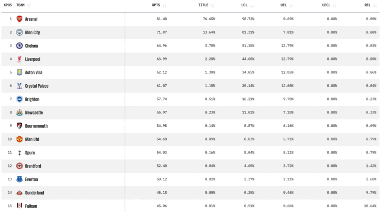 Opta predicted final 2025/26 Premier League table after 12th round of ...