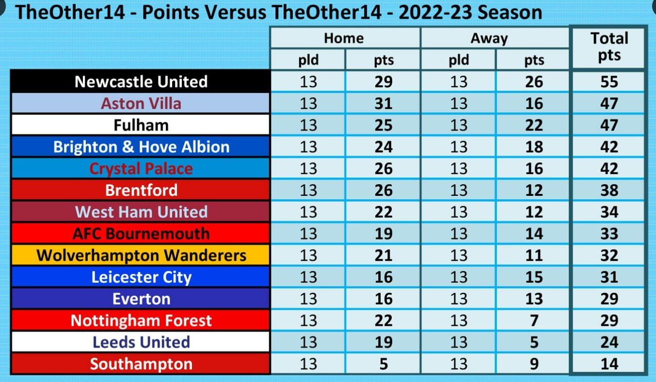 Newcastle United 2022/23 record against Premier League Big Six compared ...