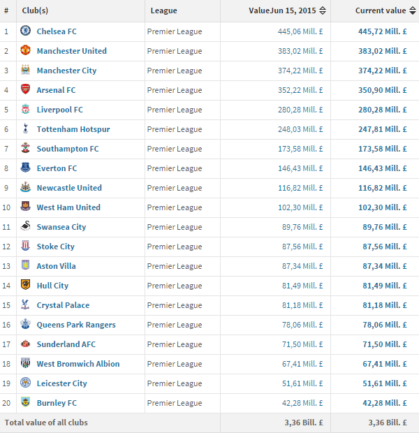 Squad valuation of every Premier League club - NUFC The Mag