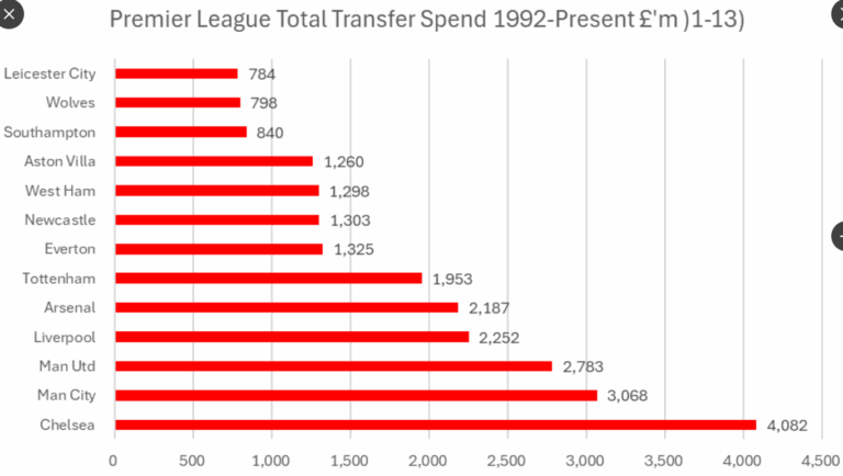 Premier League clubs - Total transfer spending each club from 1992 to ...
