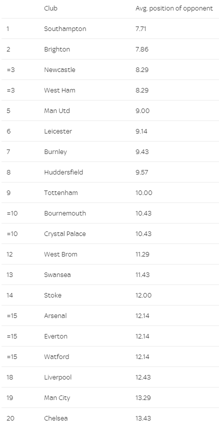 Sky Sports: Stats that show Newcastle have one of toughest December ...