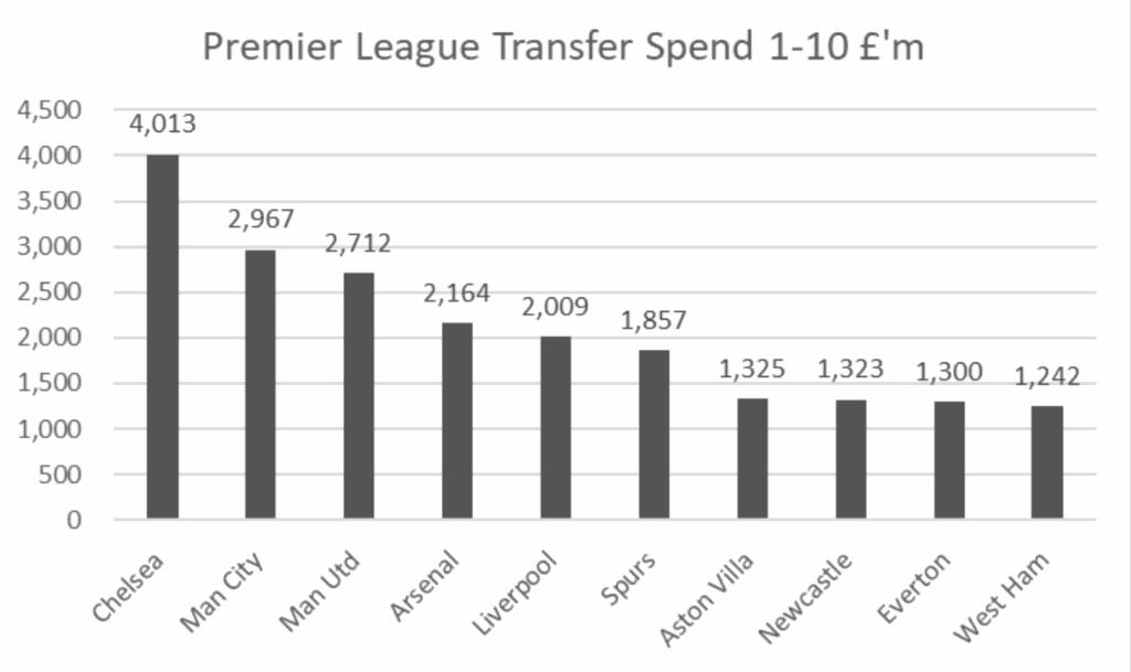 Premier League clubs total transfer spending in entire PL era - Top 20 ...