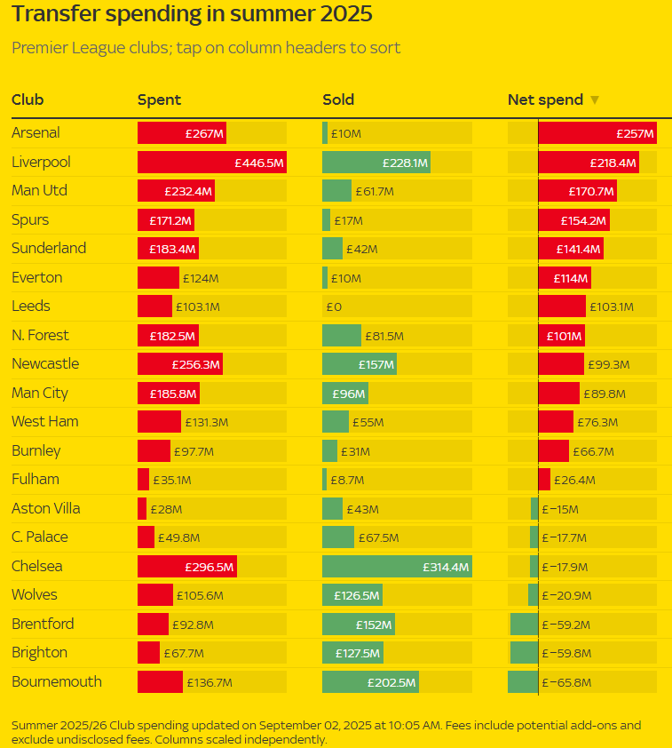 Premier League clubs summer 2025 league table of transfer spending - Most money ever spent ...